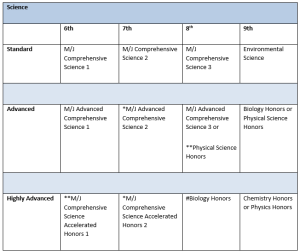 Middle School Course Requirements and Progression – Student Progression ...