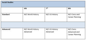 Middle School Course Requirements and Progression – Student Progression ...