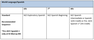Middle School Course Requirements and Progression – Student Progression ...