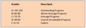 Grading and Reporting Procedures – Student Progression Plan