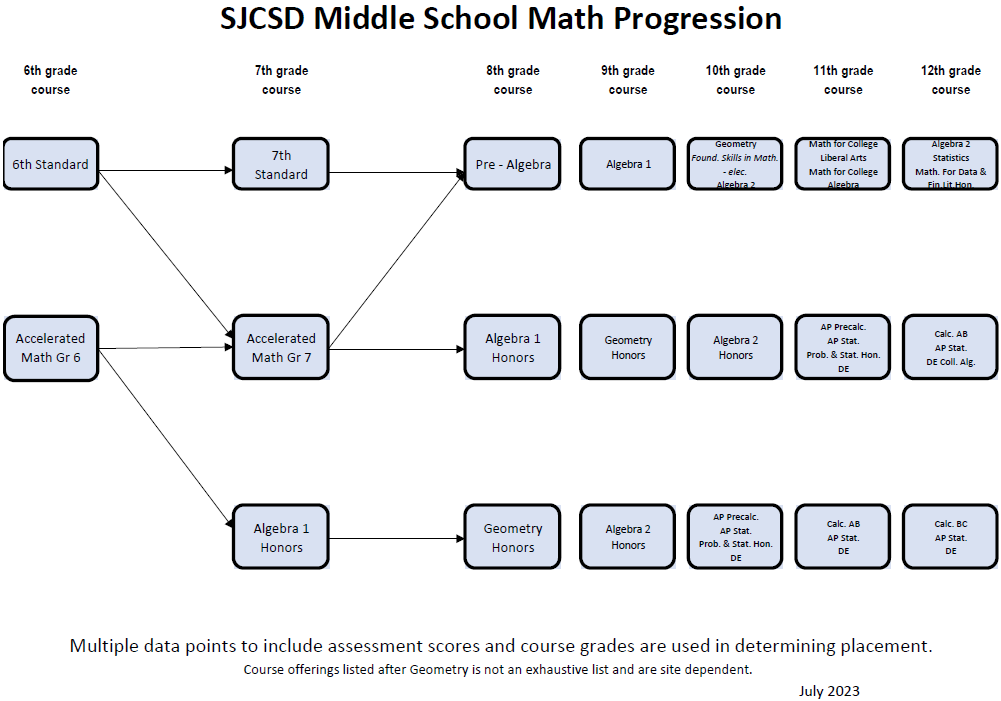 Middle School Course Requirements and Progression – Student Progression ...