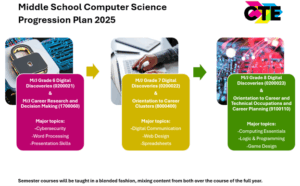 Middle School Course Requirements and Progression – Student Progression ...