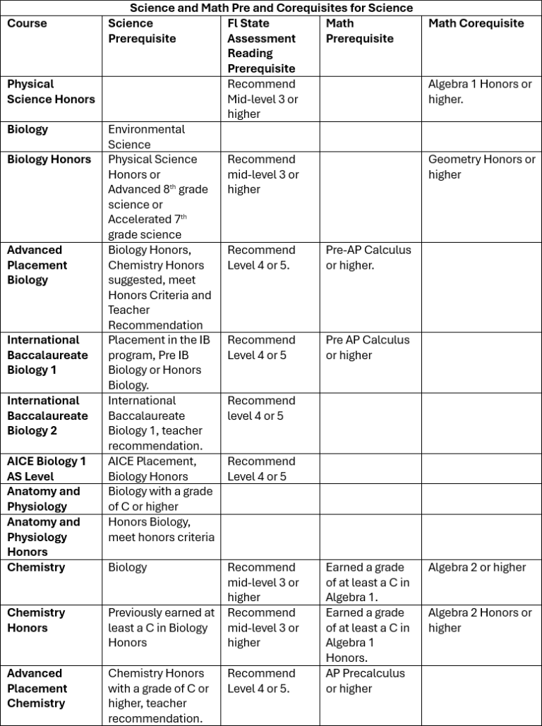 Curriculum and Instruction: Course Sequence and Course Registration ...